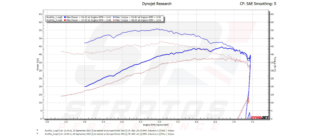 Interceptor 650 Rolling Road Results | Exhaust Header Downpipes & Inlet ...