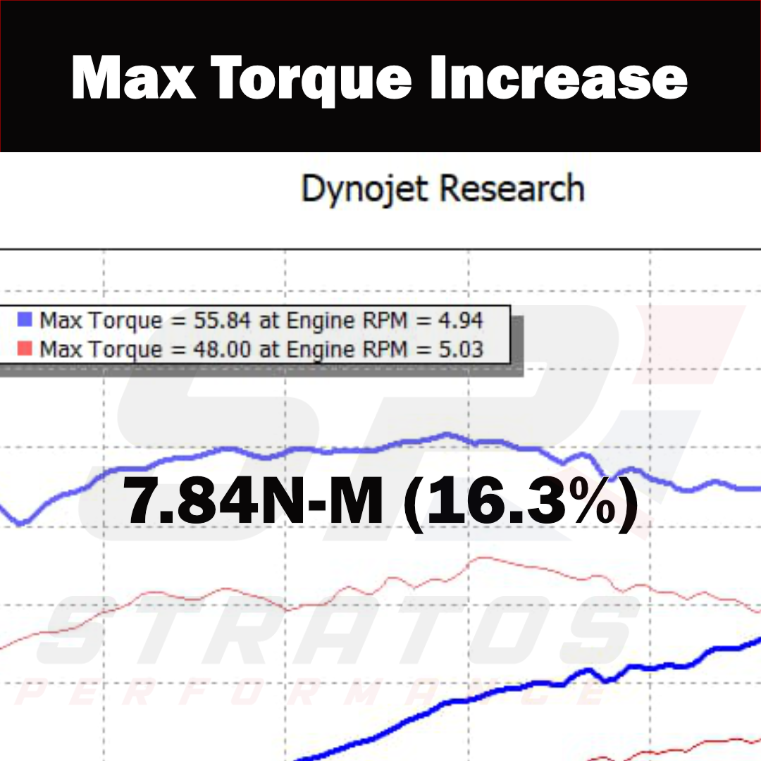 Interceptor 650 Rolling Road Results | Exhaust Header Downpipes & Inlet Kit | Stratos Performance