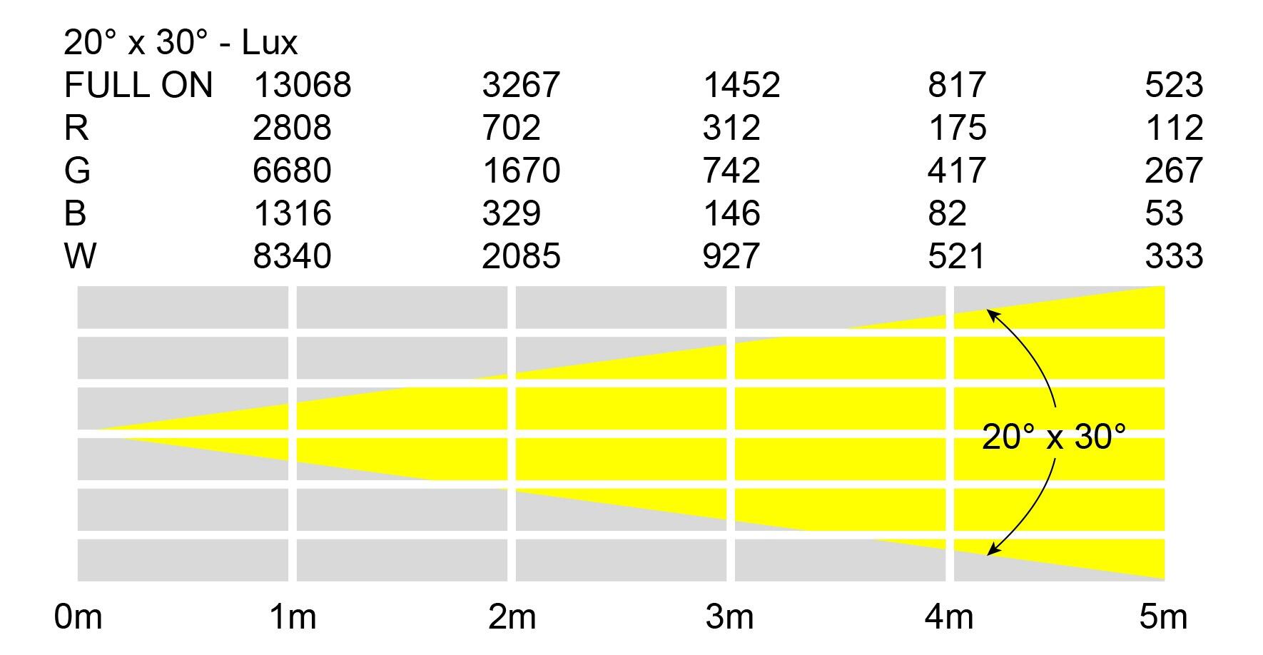 eLumen8 Meteor 150 RGBW IP65 Pixel Batten - Stagegear