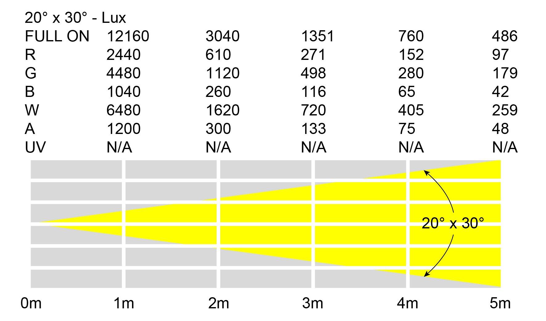 eLumen8 Meteor 150 HEX IP65 Pixel Batten - Stagegear