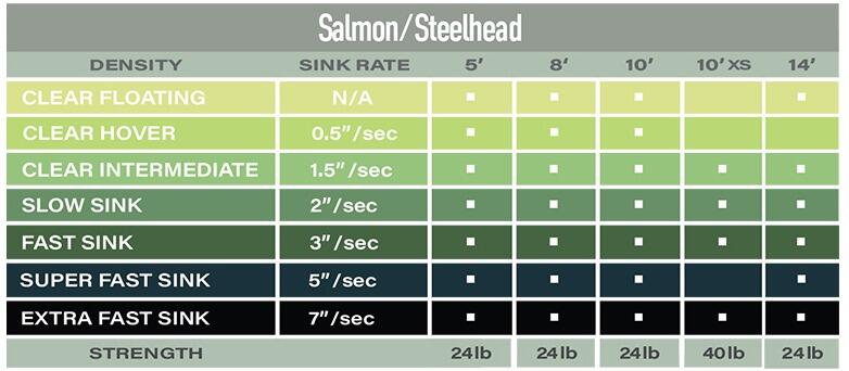 Airflo Polyleader Salmon/Steelhead 5ft Slow Sink Green | Wells Fly Fishing