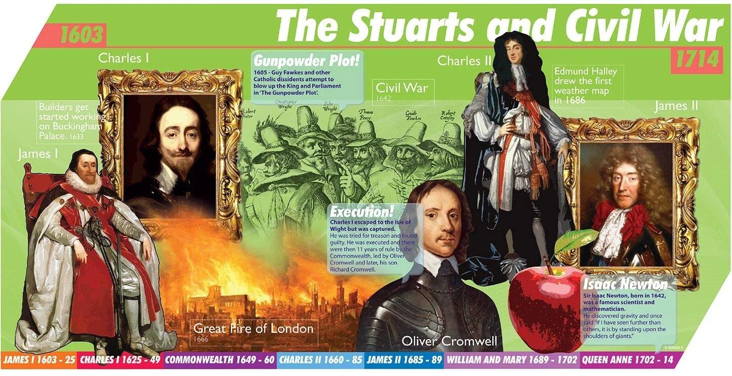 Ideas for developing children's Historical knowledge