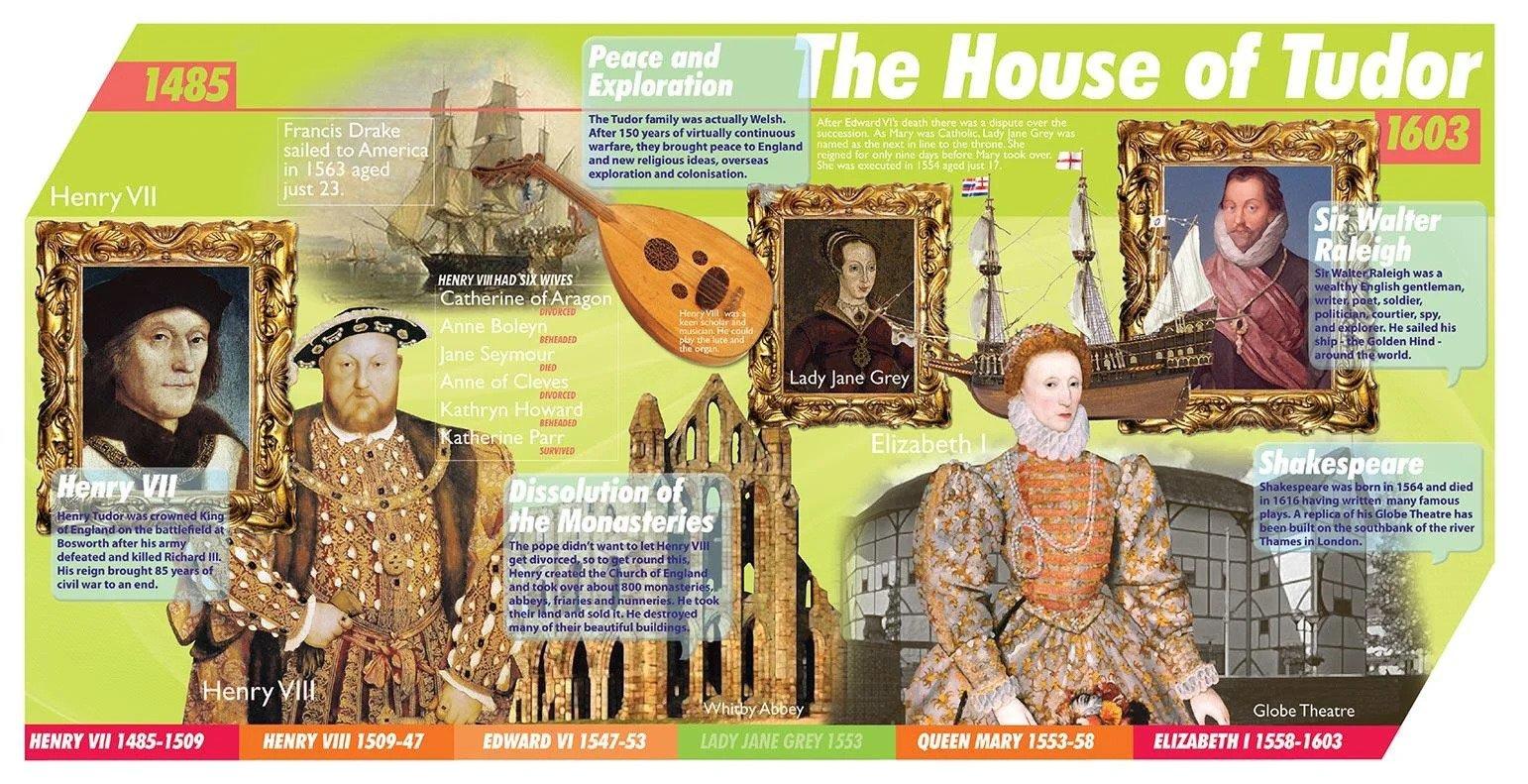 Ideas for developing children's Historical knowledge