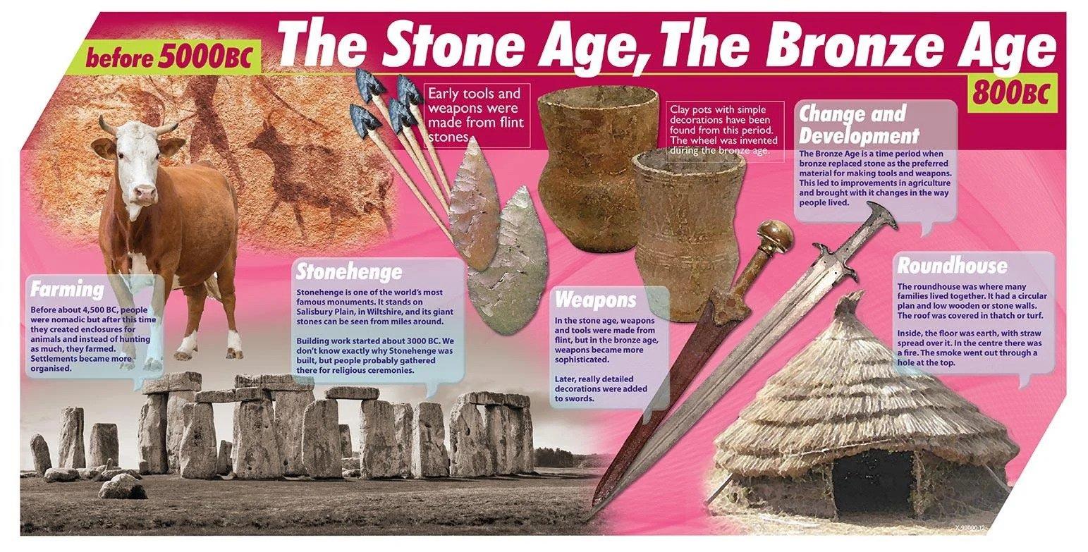 Ideas for developing children's Historical knowledge