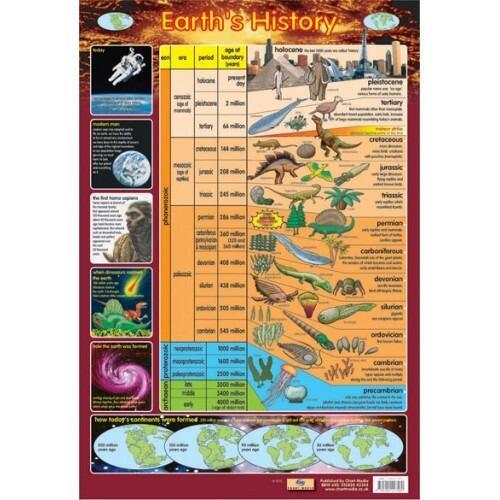 Science Posters | A Consise Overview of Earth's History Chart Poster