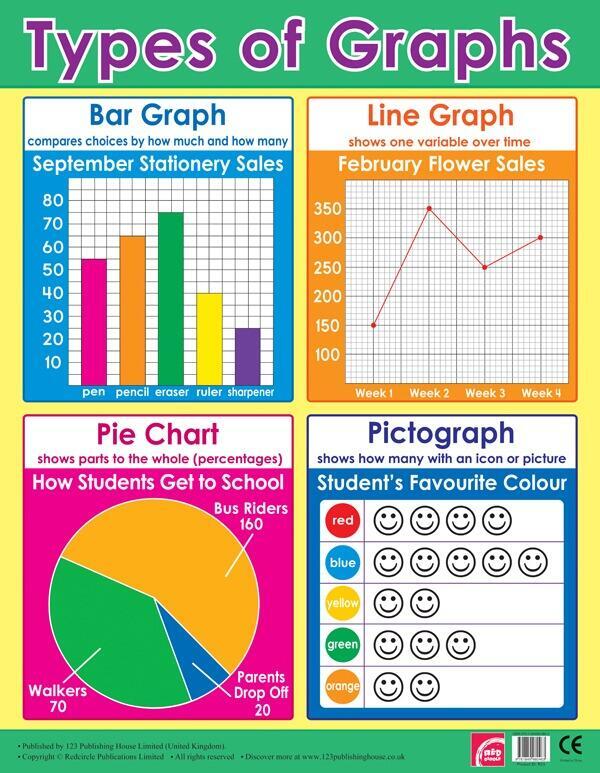 Educational Posters | Learn Basic Graphs - Maths Classroom Poster