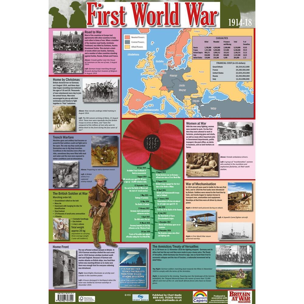 World War 1 Posters | First World War Centenary History Poster ...