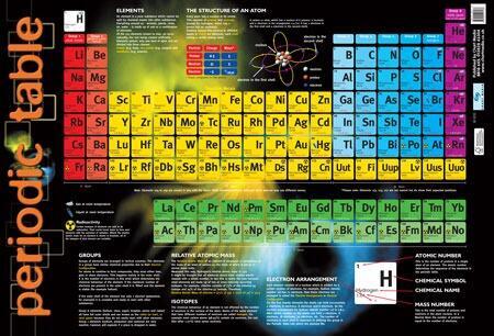 Educational Posters | Periodic Table Reference Classroom Poster