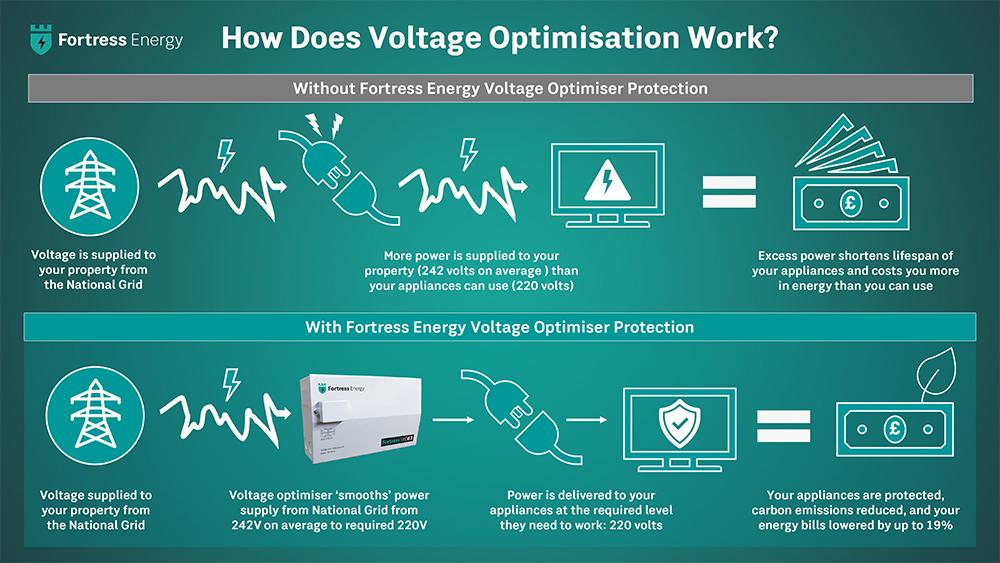 Fortress Voltage Optimiser Size Guide