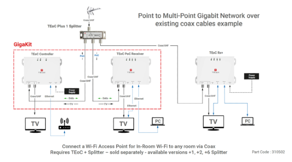 Triax TEoC GigaKit – Ethernet over Coax Gigabit Network Kit for TV & Data