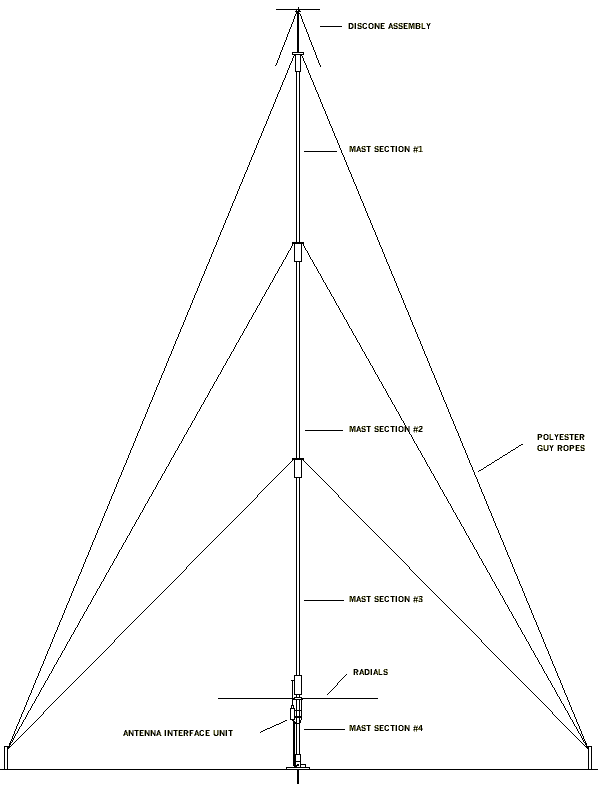 WR-AX-12B Wide band antenna system 3 outputs in the range 0.15