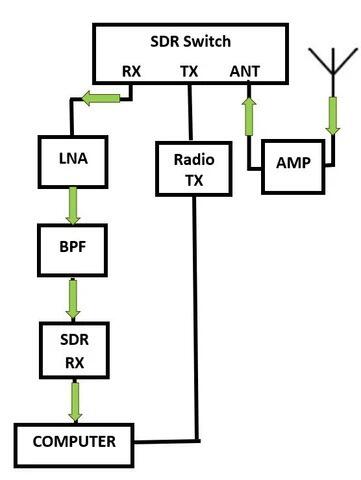 N2EME SDR Switch 0–70 MHz 100W – RX/TX Integration | Radioworld UK