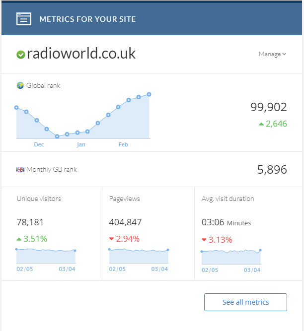 Alexa Metrics Drop to 99,902 at Radioworld UK