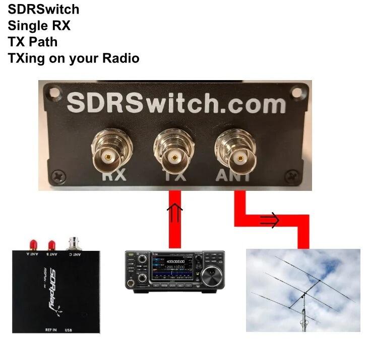 N2EME SDR Switch 0–450 MHz 100W – RX/TX Integration | Radioworld UK