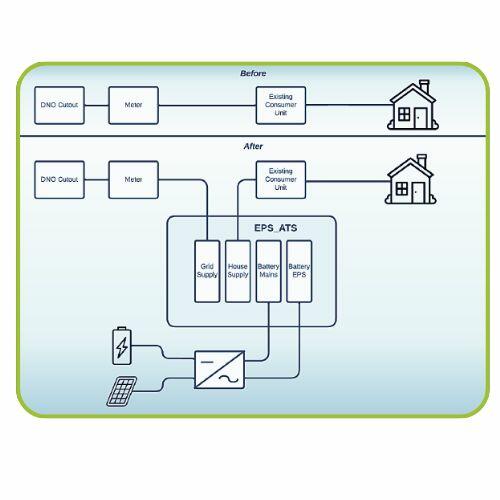 Automatic Changeover Switch for Solar Systems EPS Backup